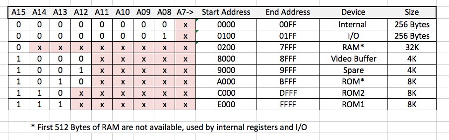 Retro Computer Address Decoding Memory Map | Sainttronics Blog